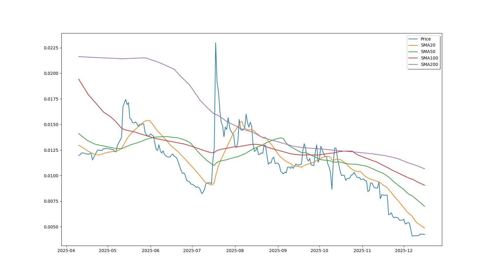 Kasta Simple Moving Averages