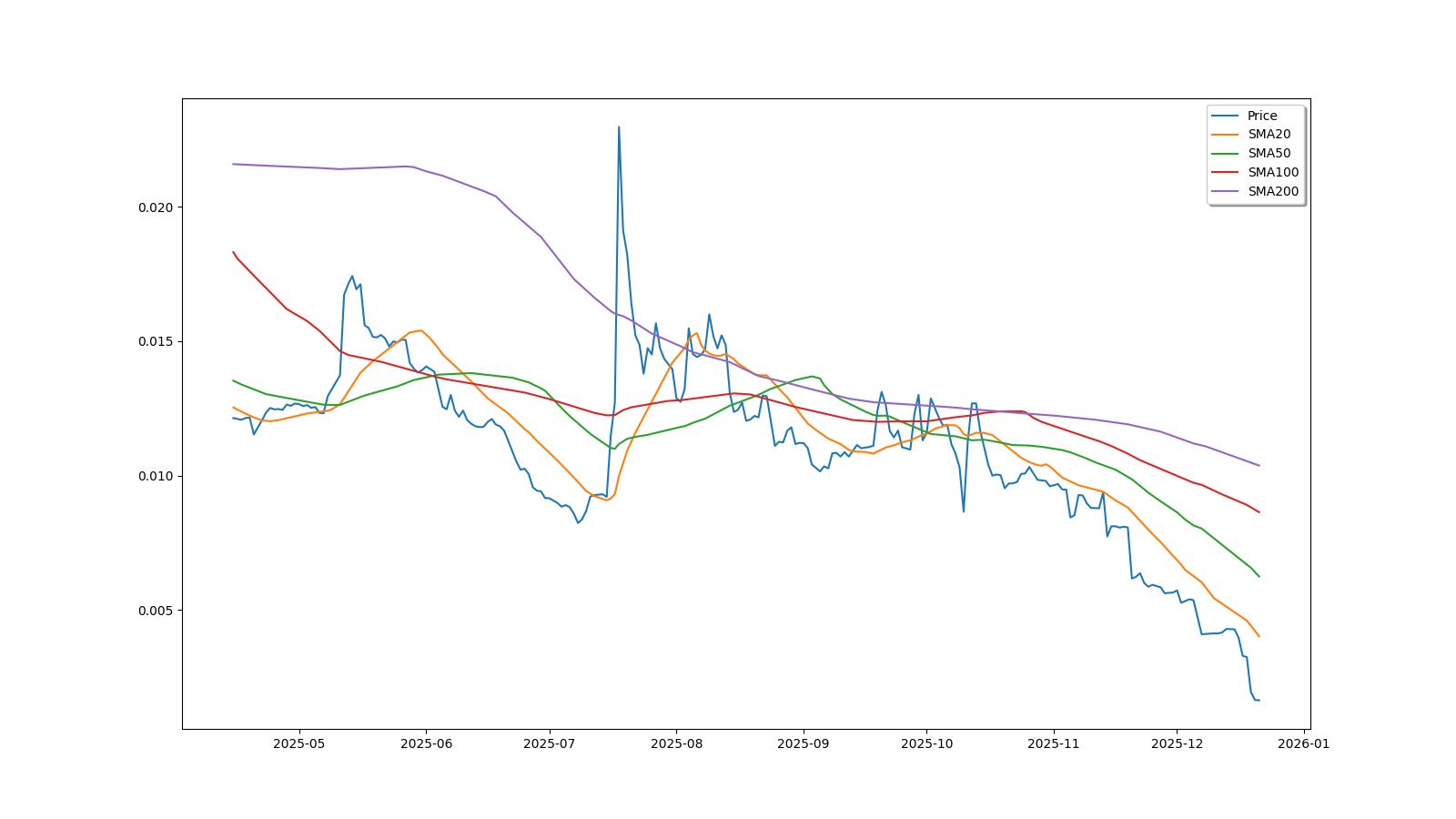 Kasta Simple Moving Averages