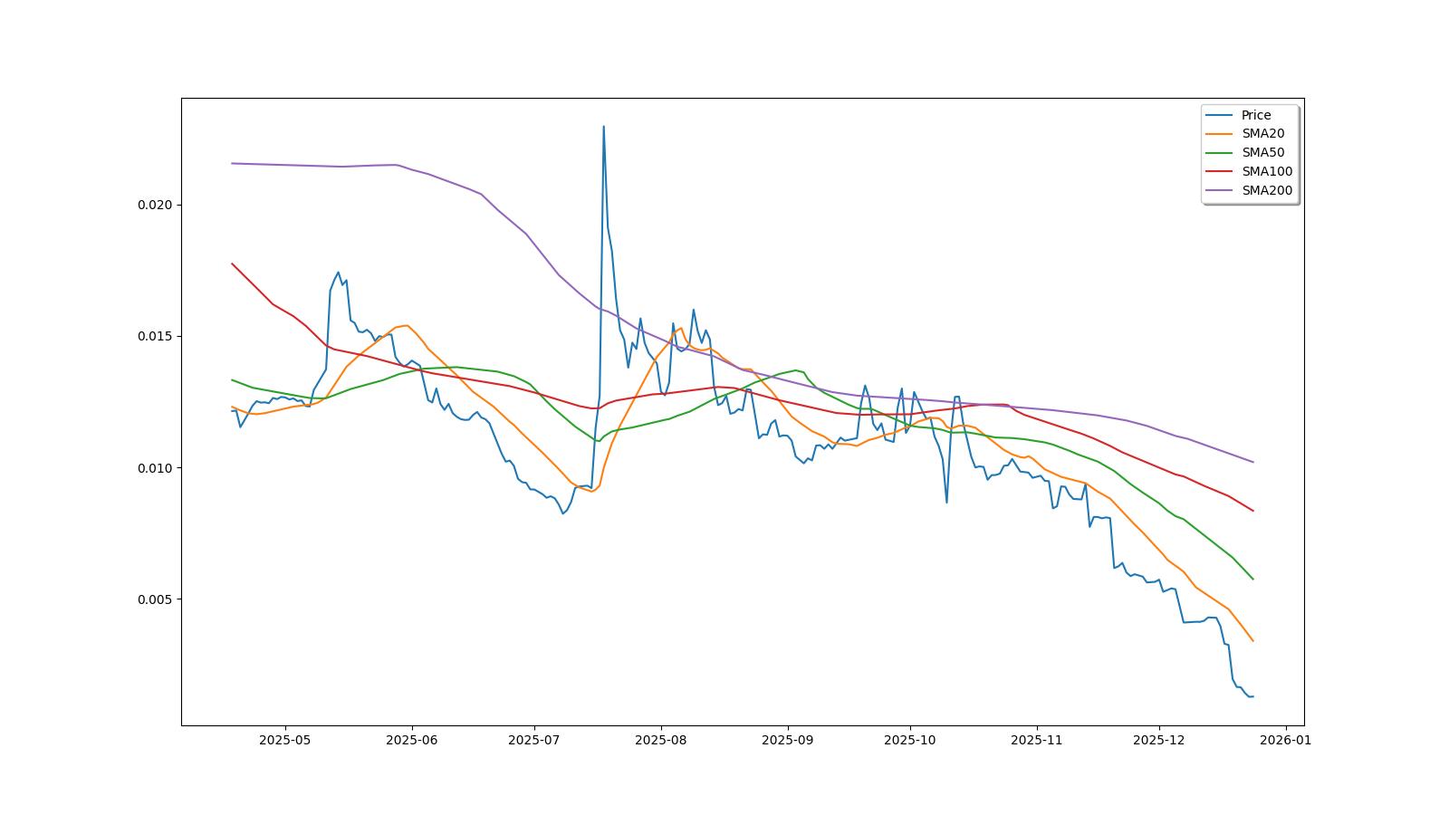 Kasta Simple Moving Averages