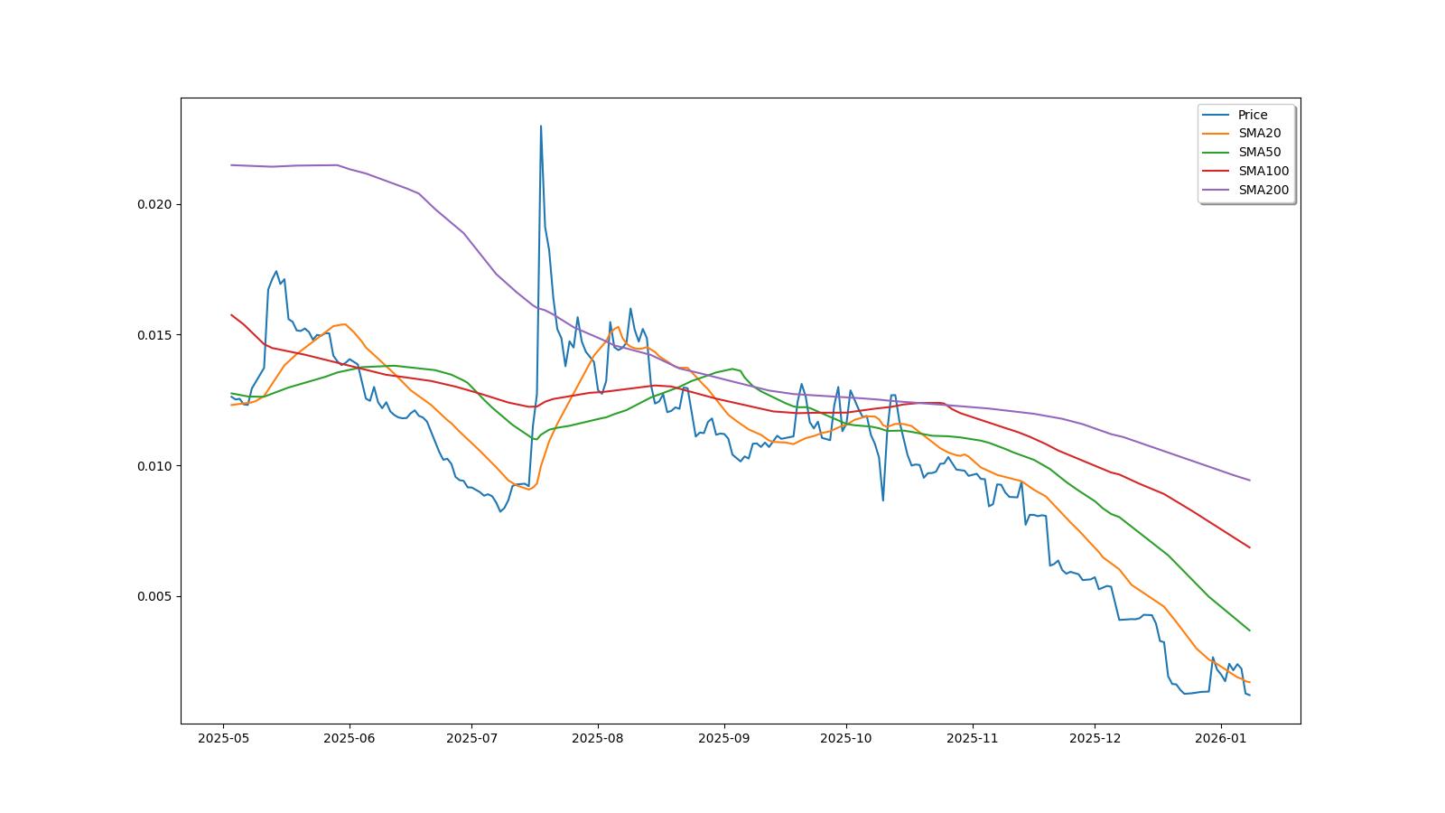 Kasta Simple Moving Averages