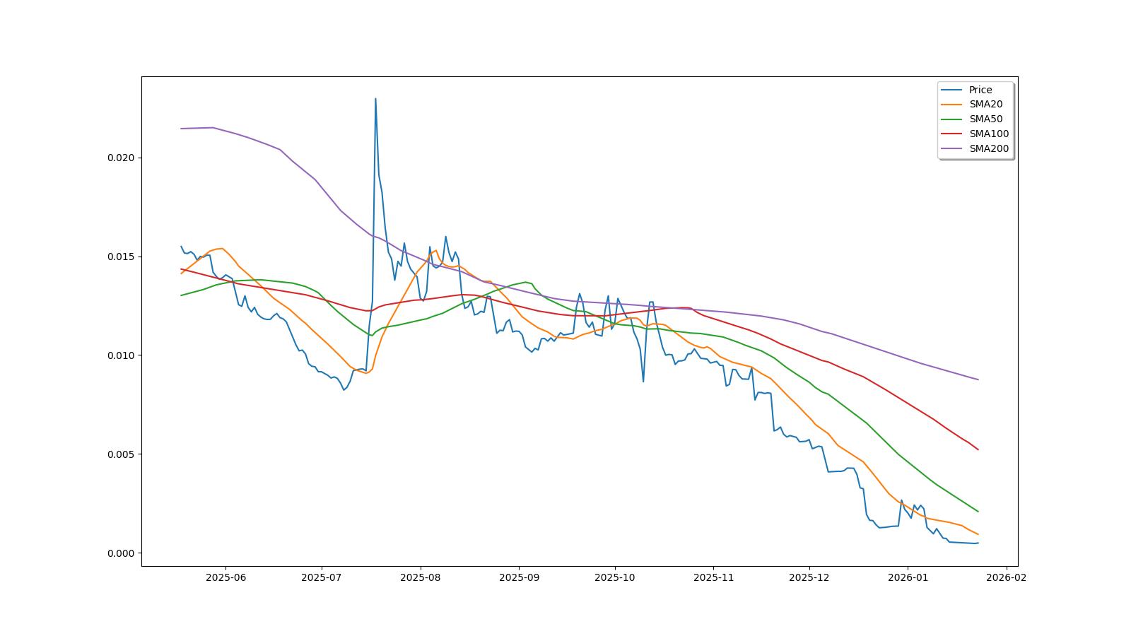 Kasta Simple Moving Averages