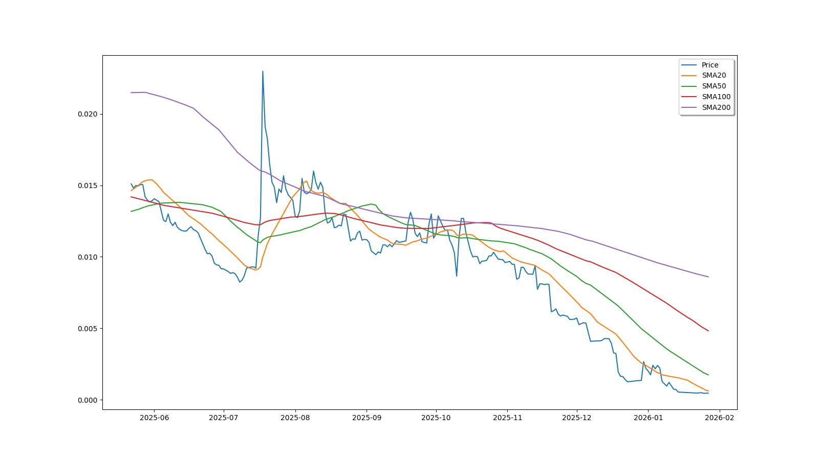 Kasta Simple Moving Averages