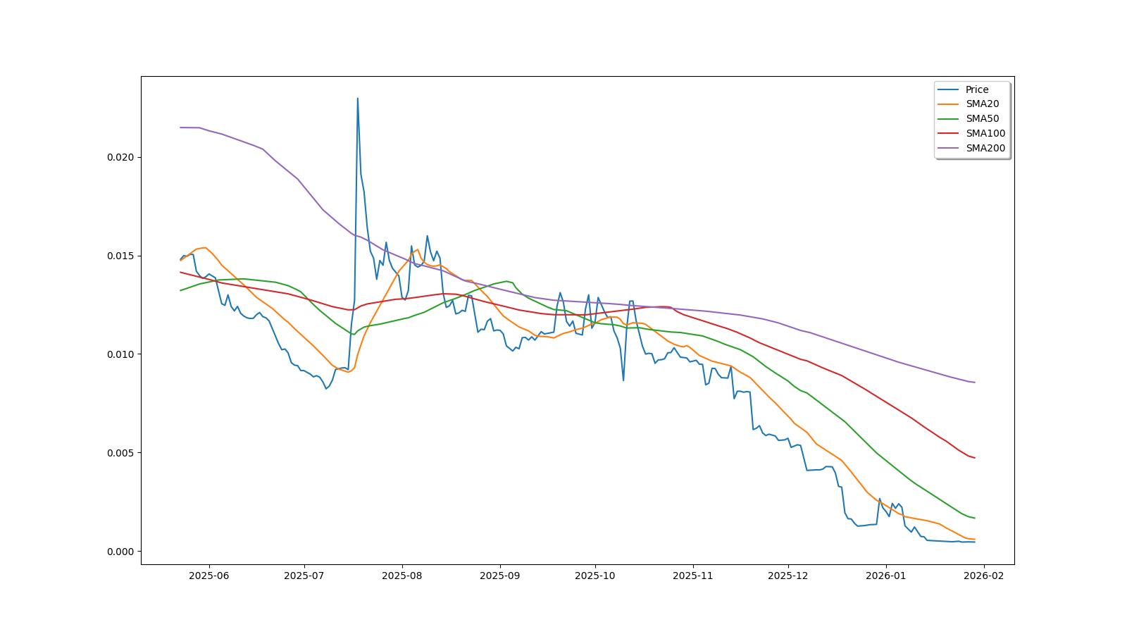 Kasta Simple Moving Averages