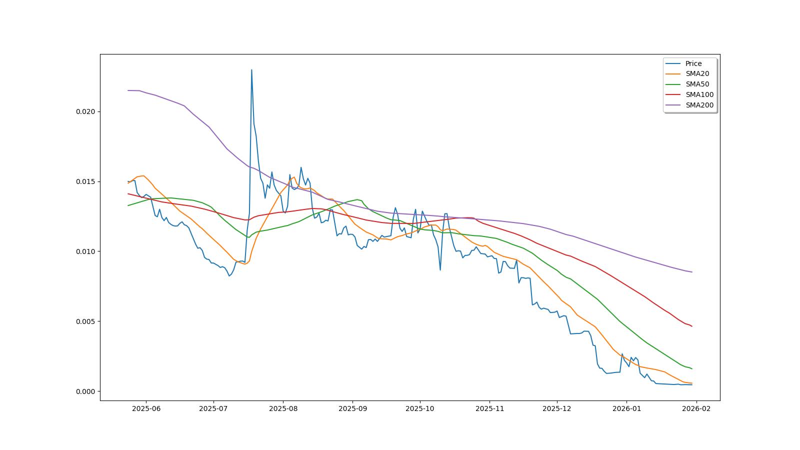 Kasta Simple Moving Averages