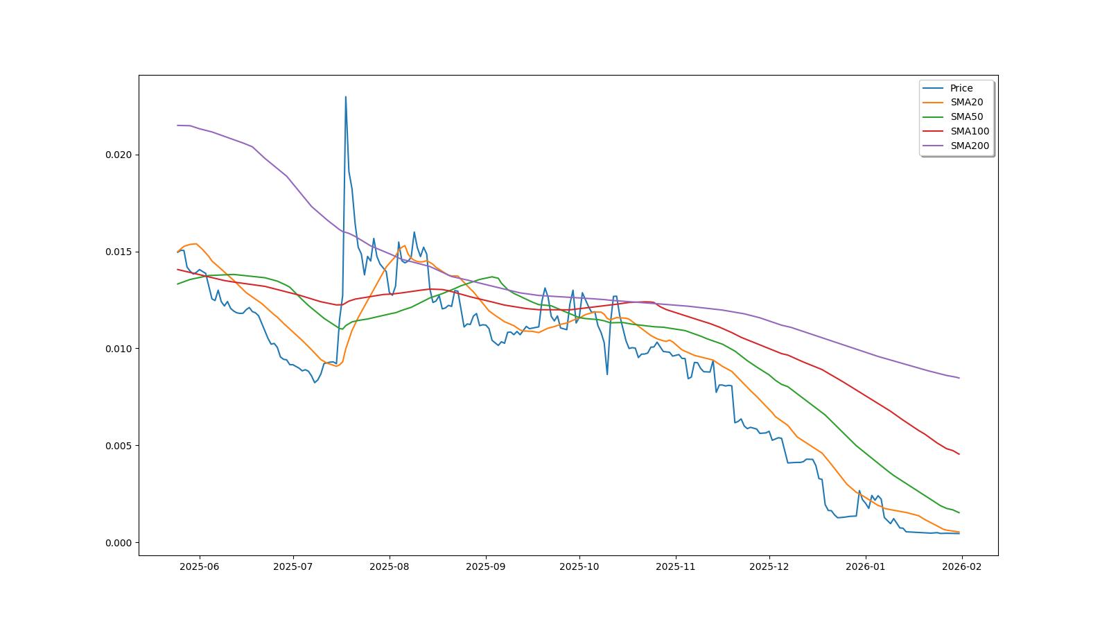 Kasta Simple Moving Averages