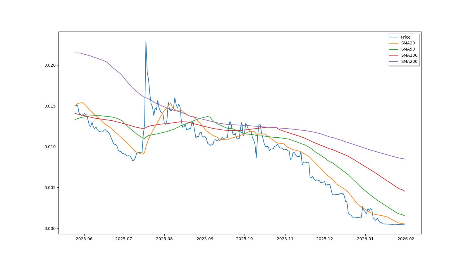 Kasta Simple Moving Averages