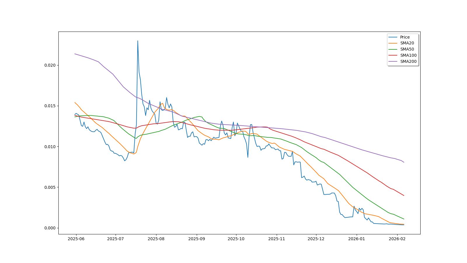 Kasta Simple Moving Averages