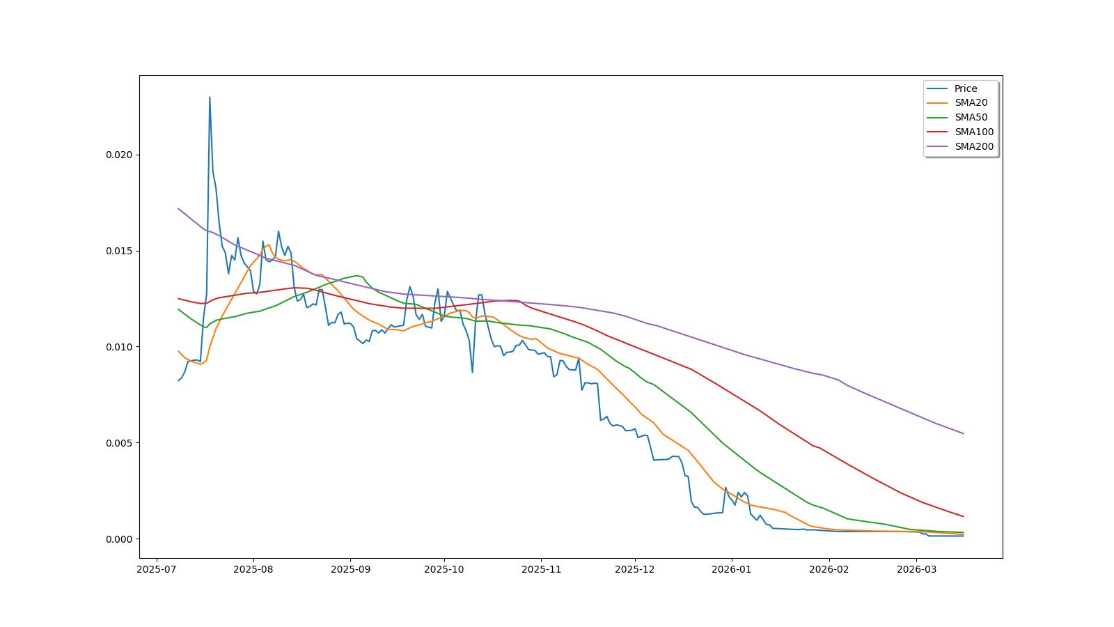 Kasta Simple Moving Averages