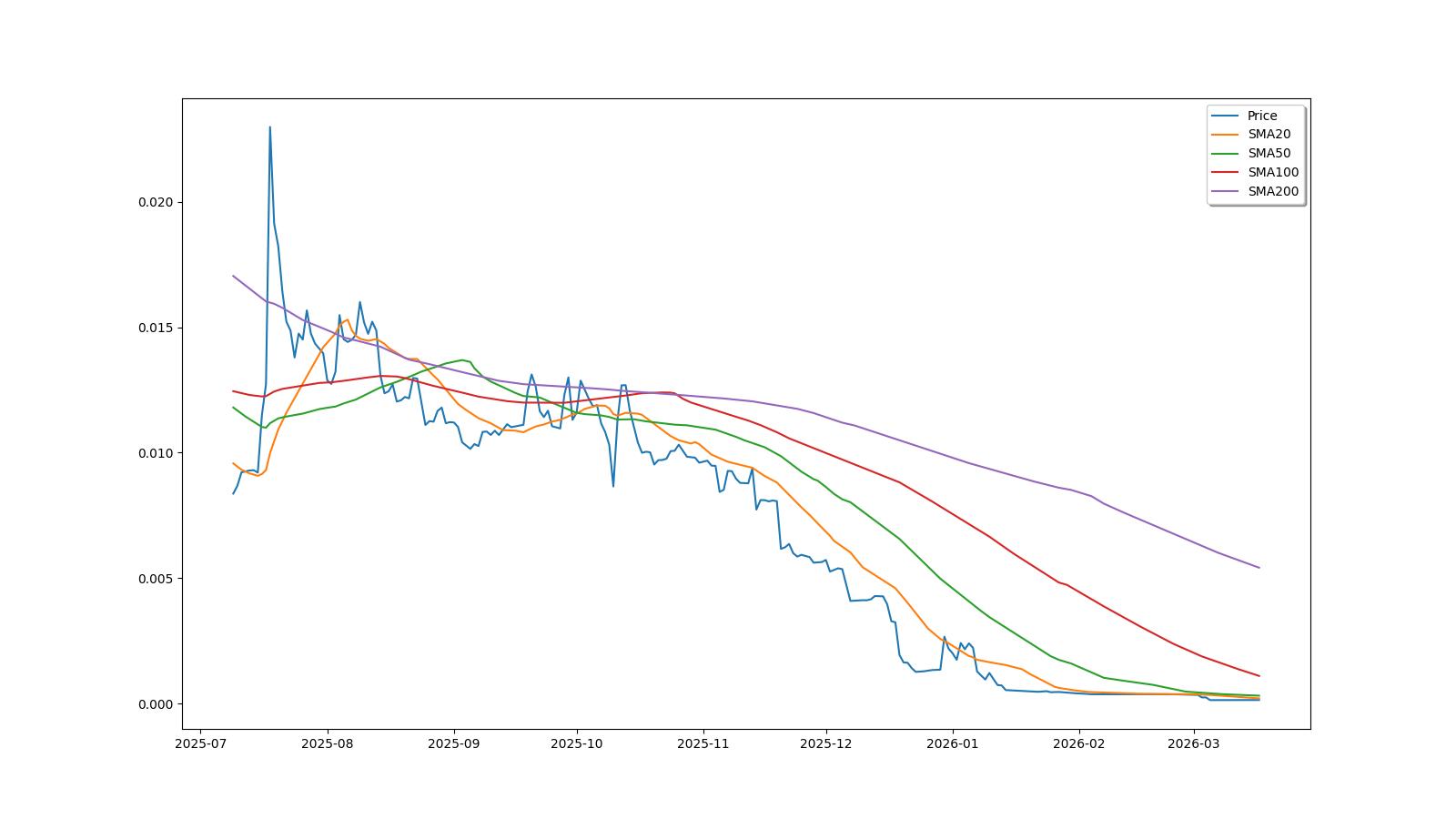 Kasta Simple Moving Averages
