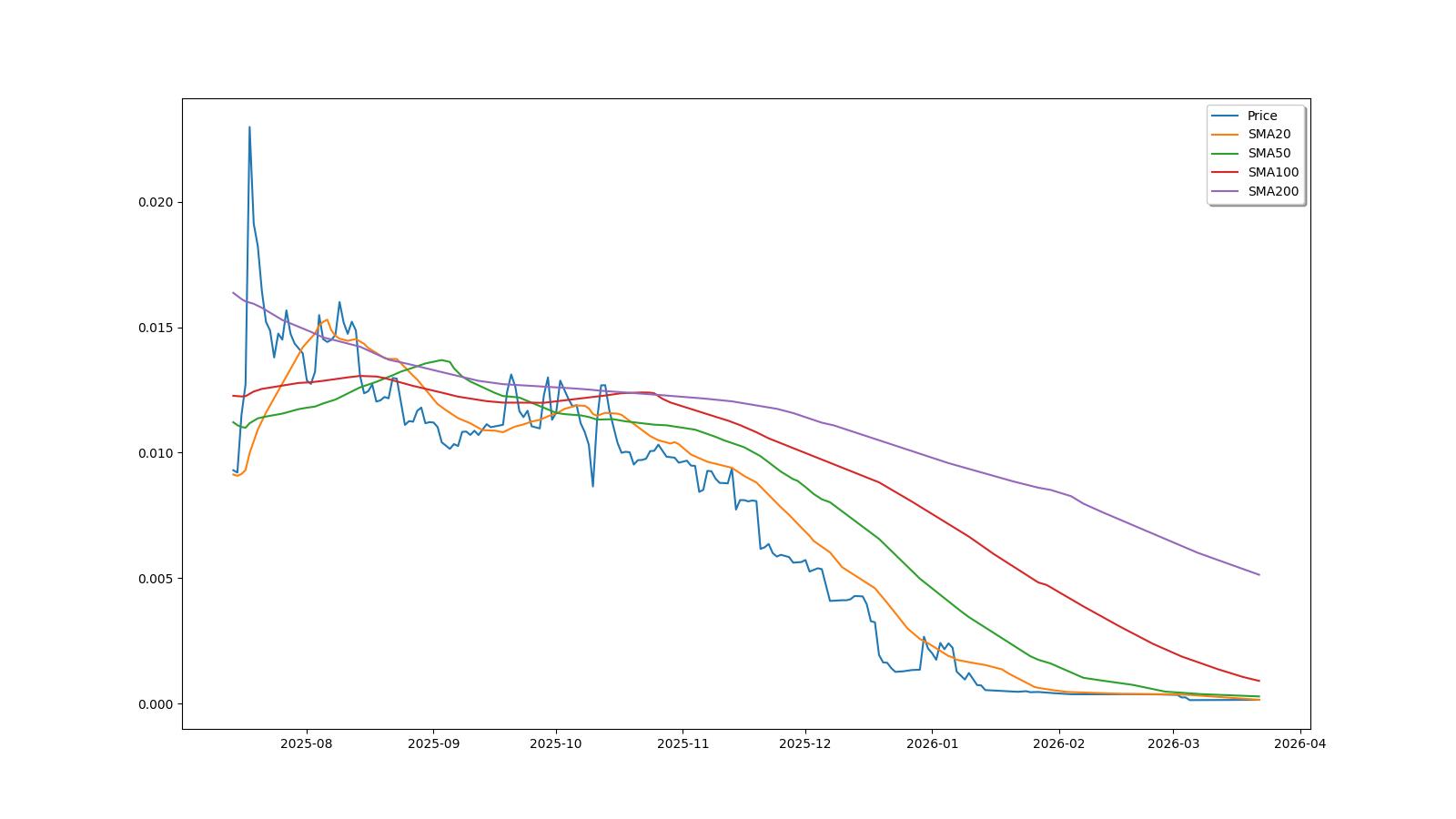 Kasta Simple Moving Averages