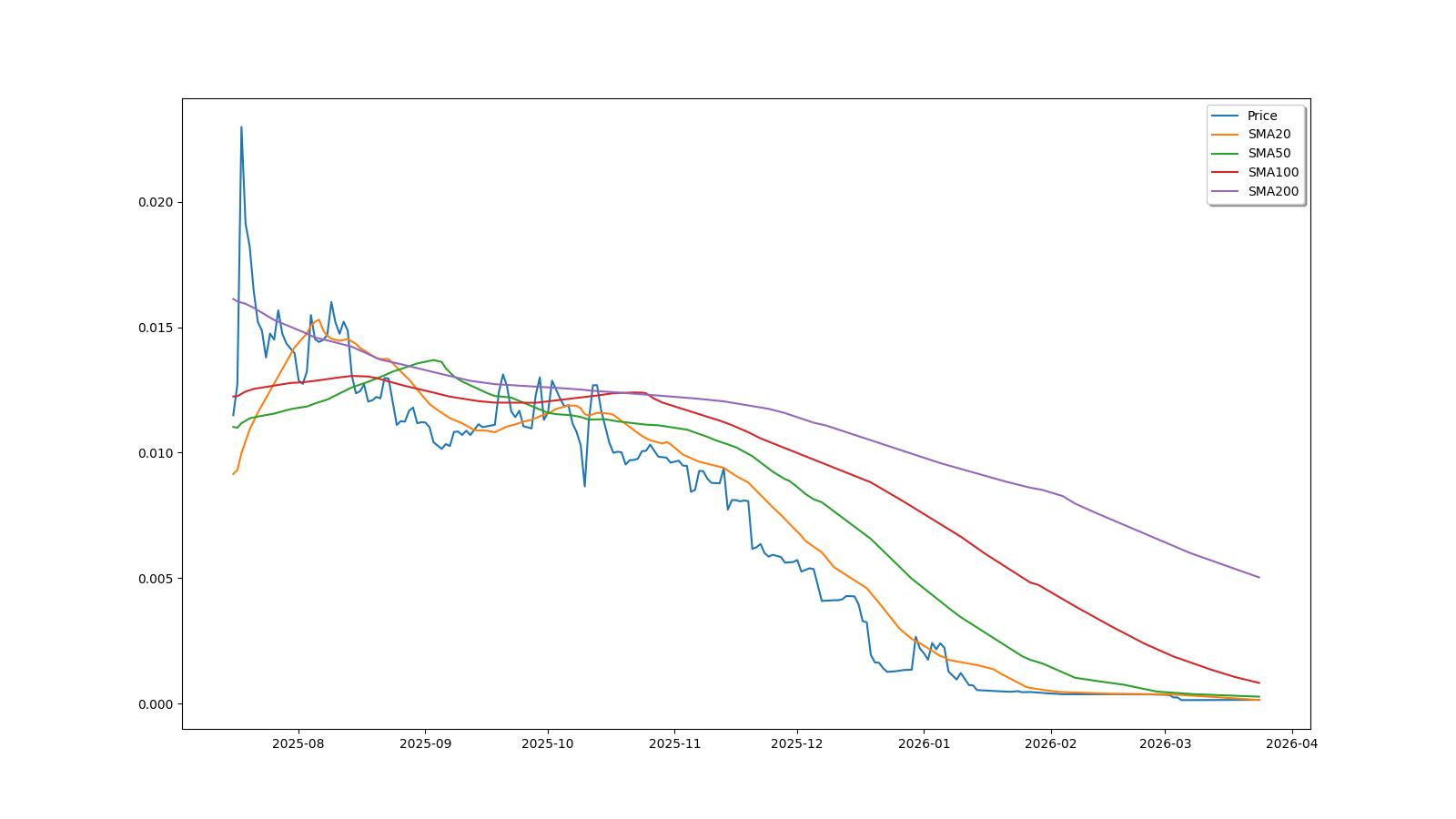 Kasta Simple Moving Averages