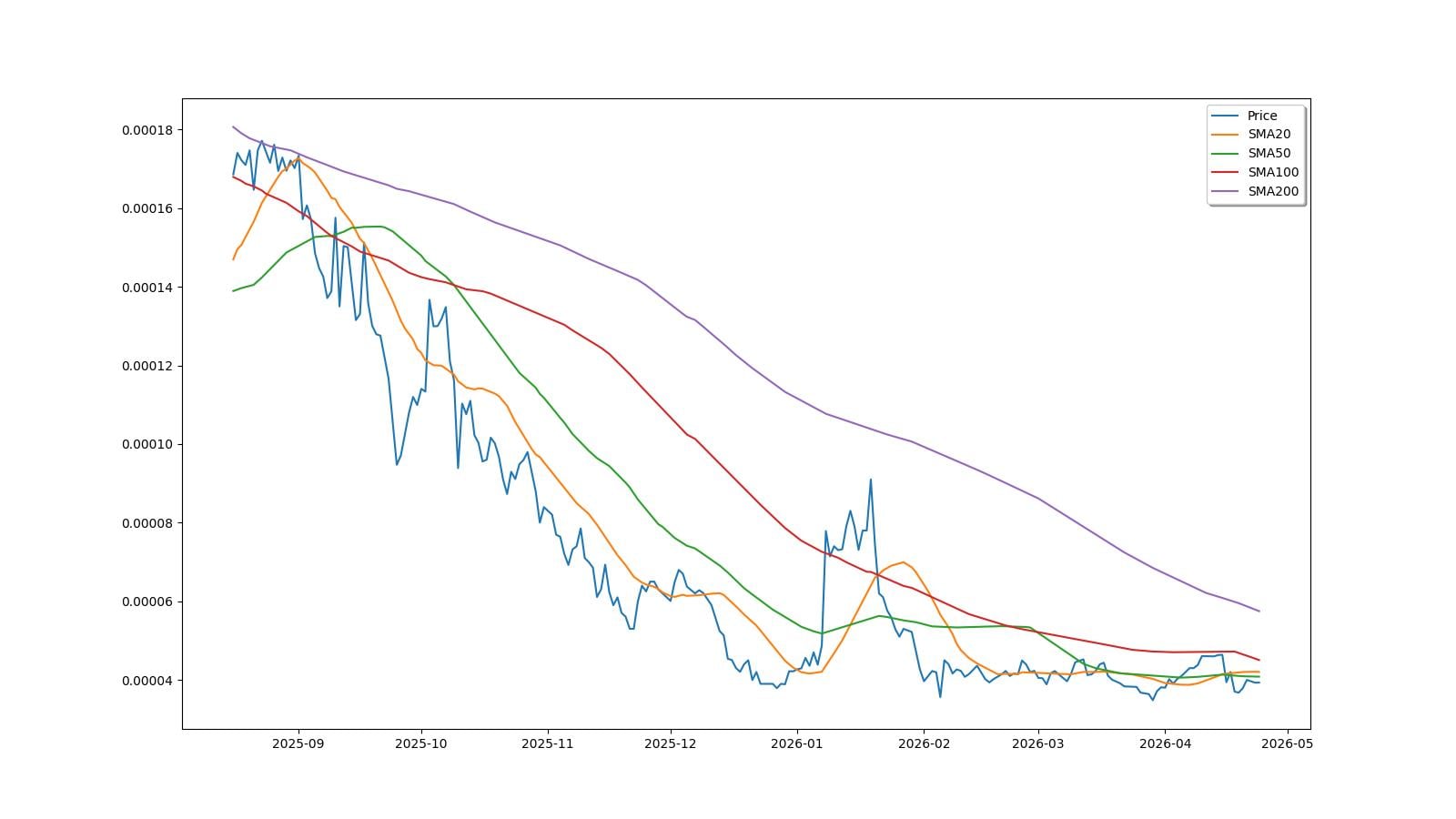 Katana Inu Simple Moving Averages