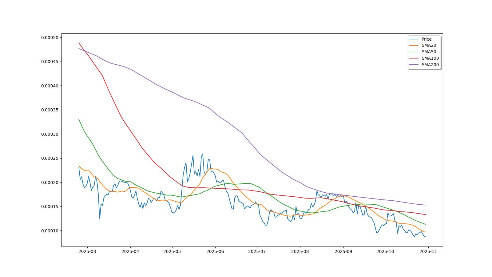 Katana Inu Simple Moving Averages