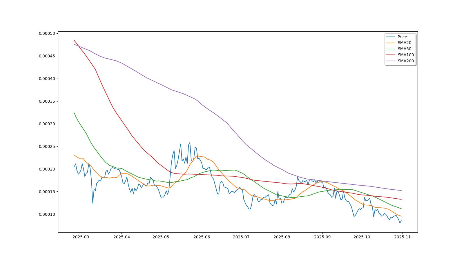 Katana Inu Simple Moving Averages