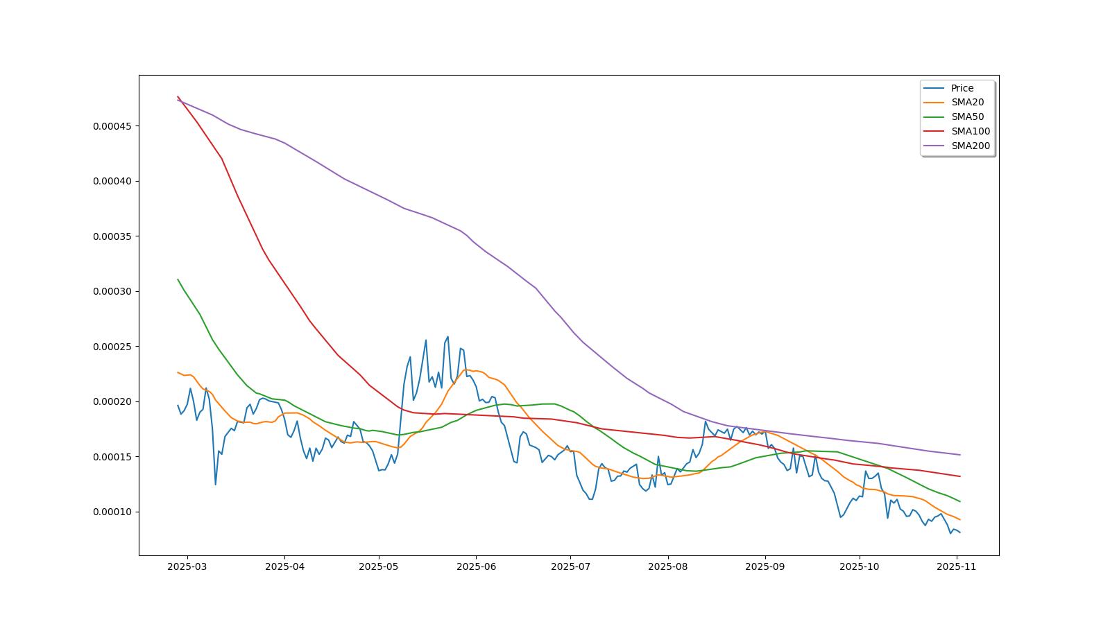 Katana Inu Simple Moving Averages