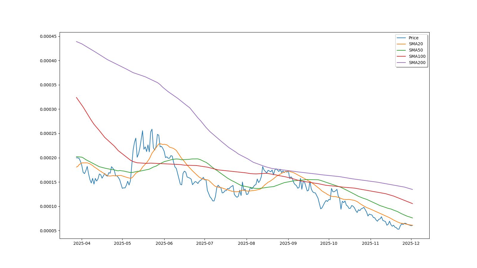 Katana Inu Simple Moving Averages