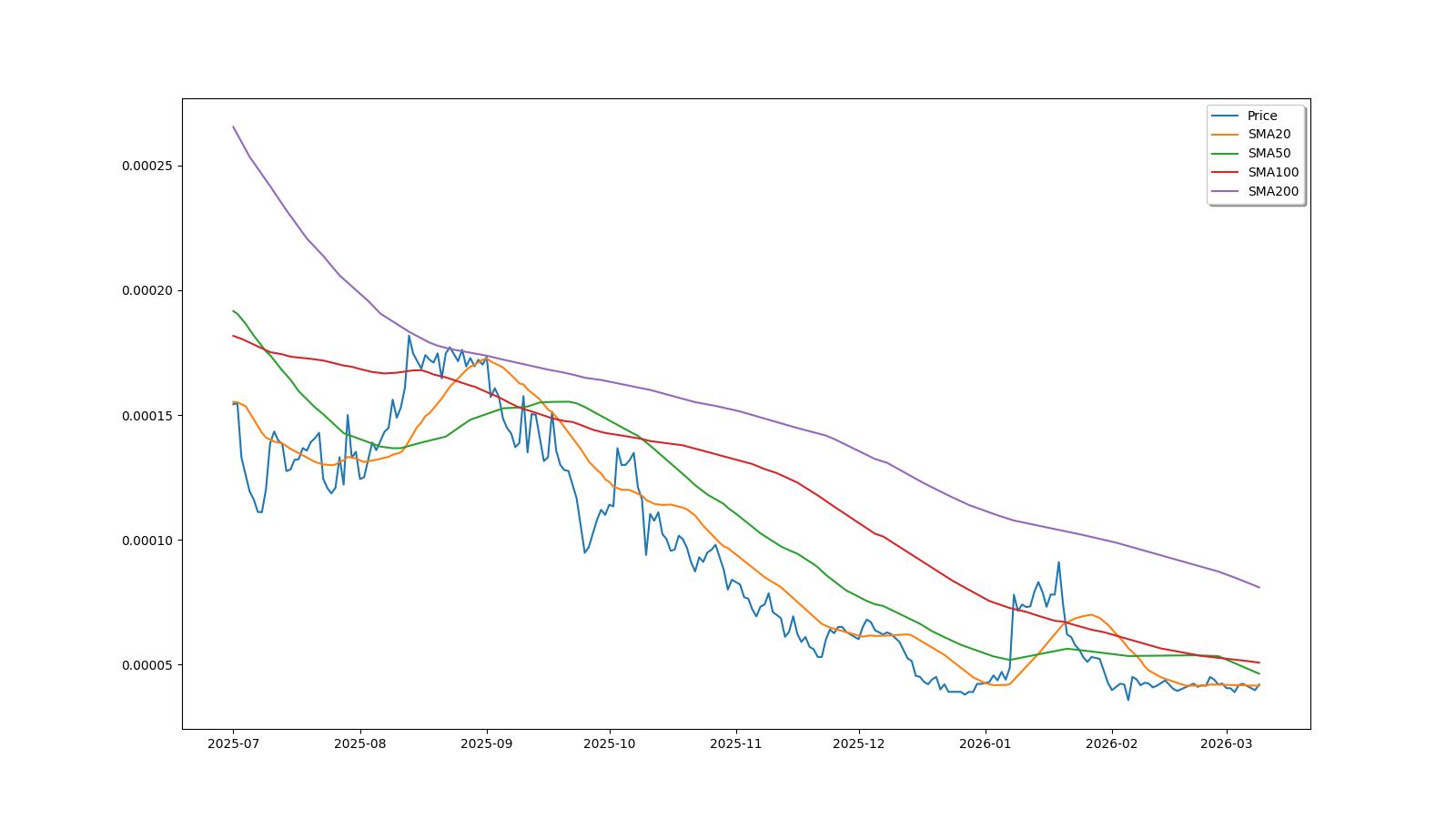 Katana Inu Simple Moving Averages