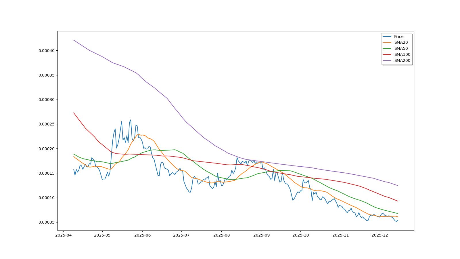 Katana Inu Simple Moving Averages
