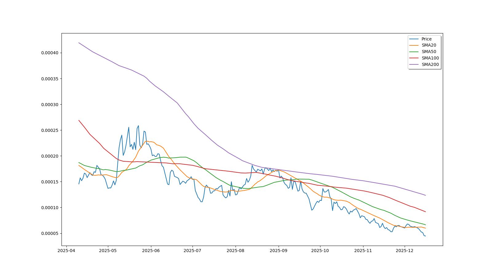 Katana Inu Simple Moving Averages