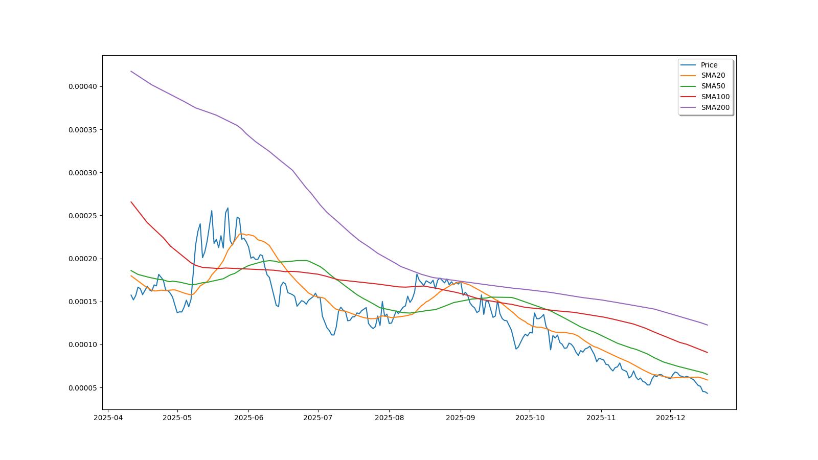 Katana Inu Simple Moving Averages
