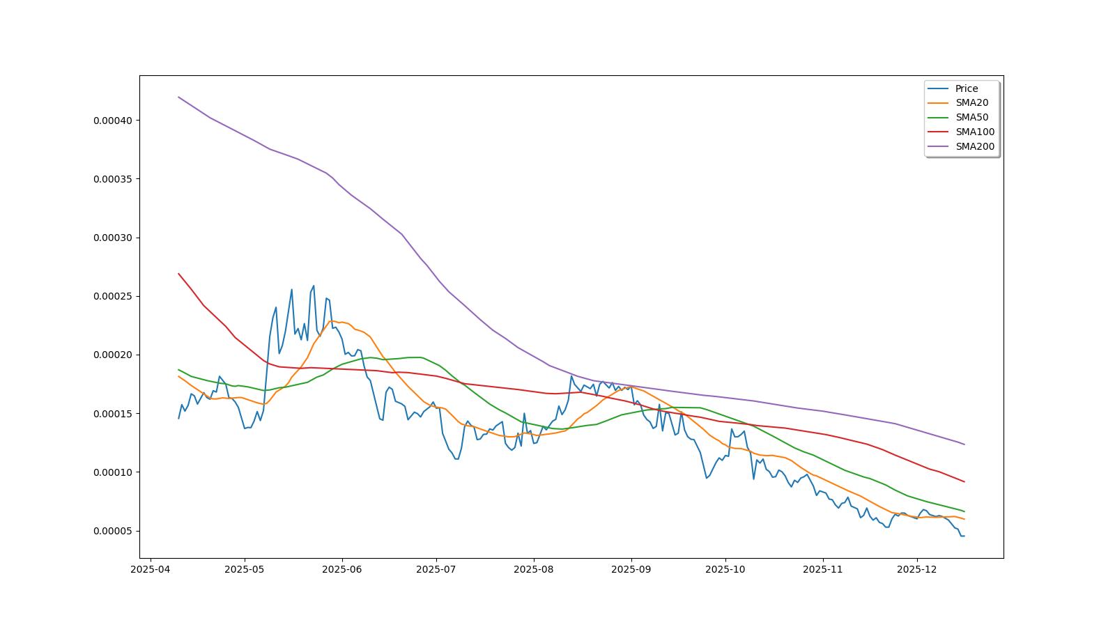 Katana Inu Simple Moving Averages