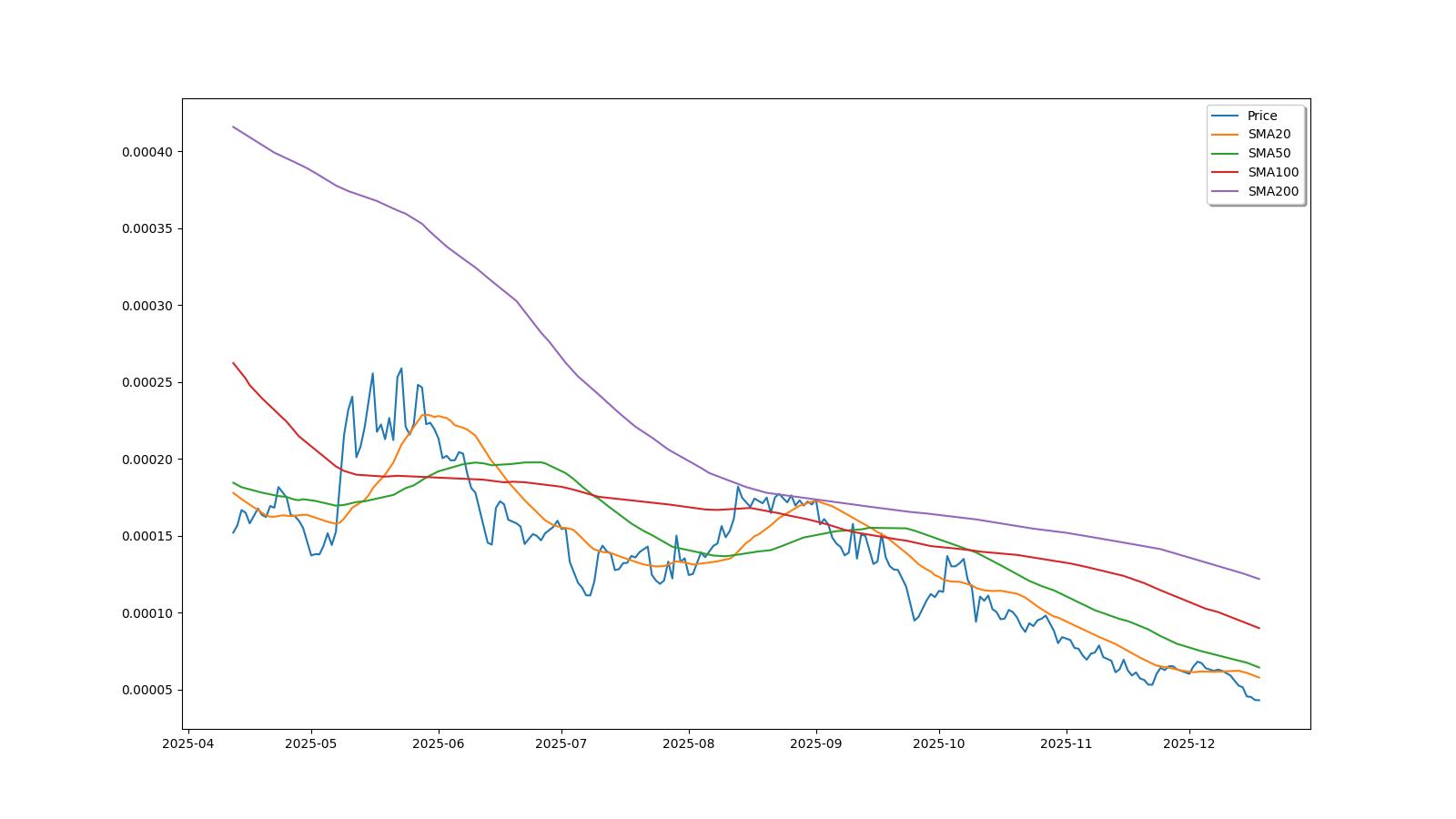 Katana Inu Simple Moving Averages