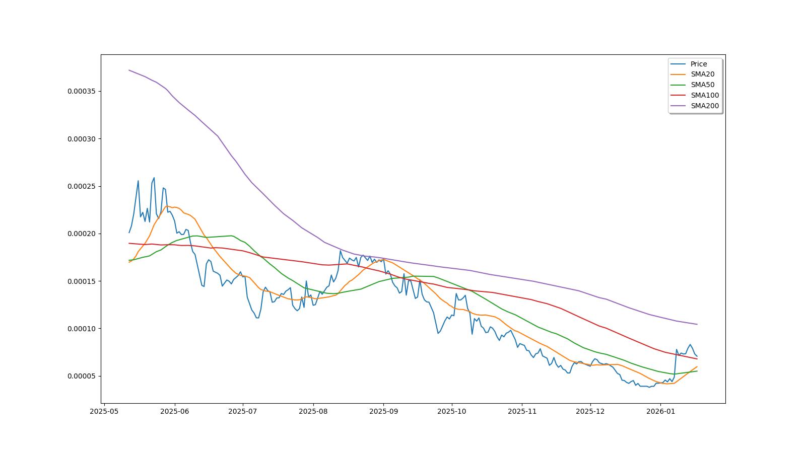 Katana Inu Simple Moving Averages