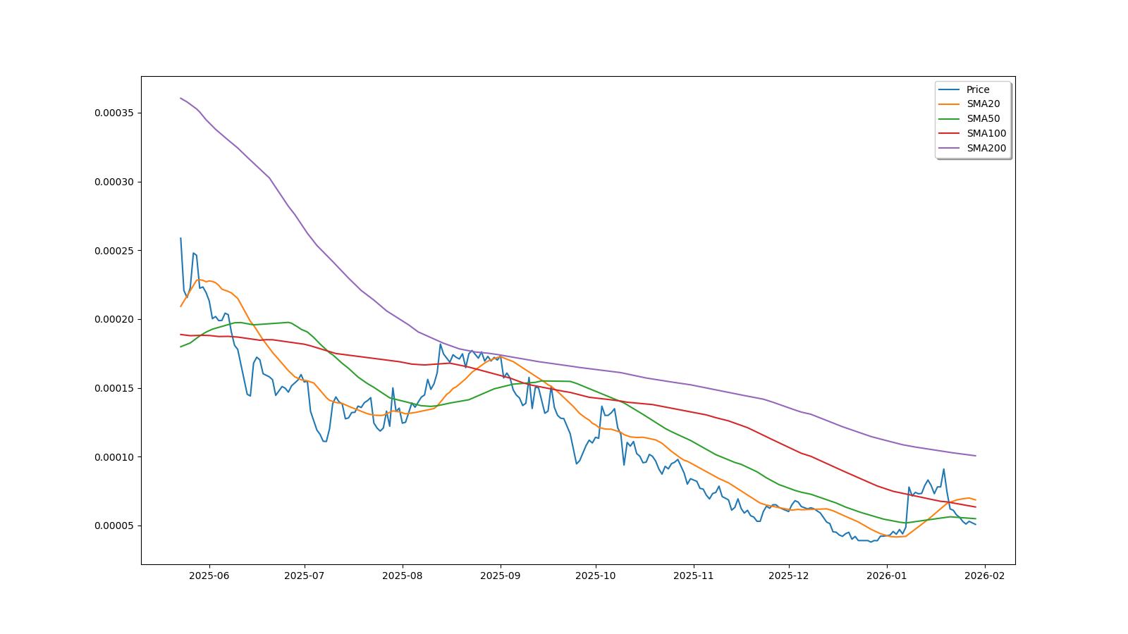 Katana Inu Simple Moving Averages