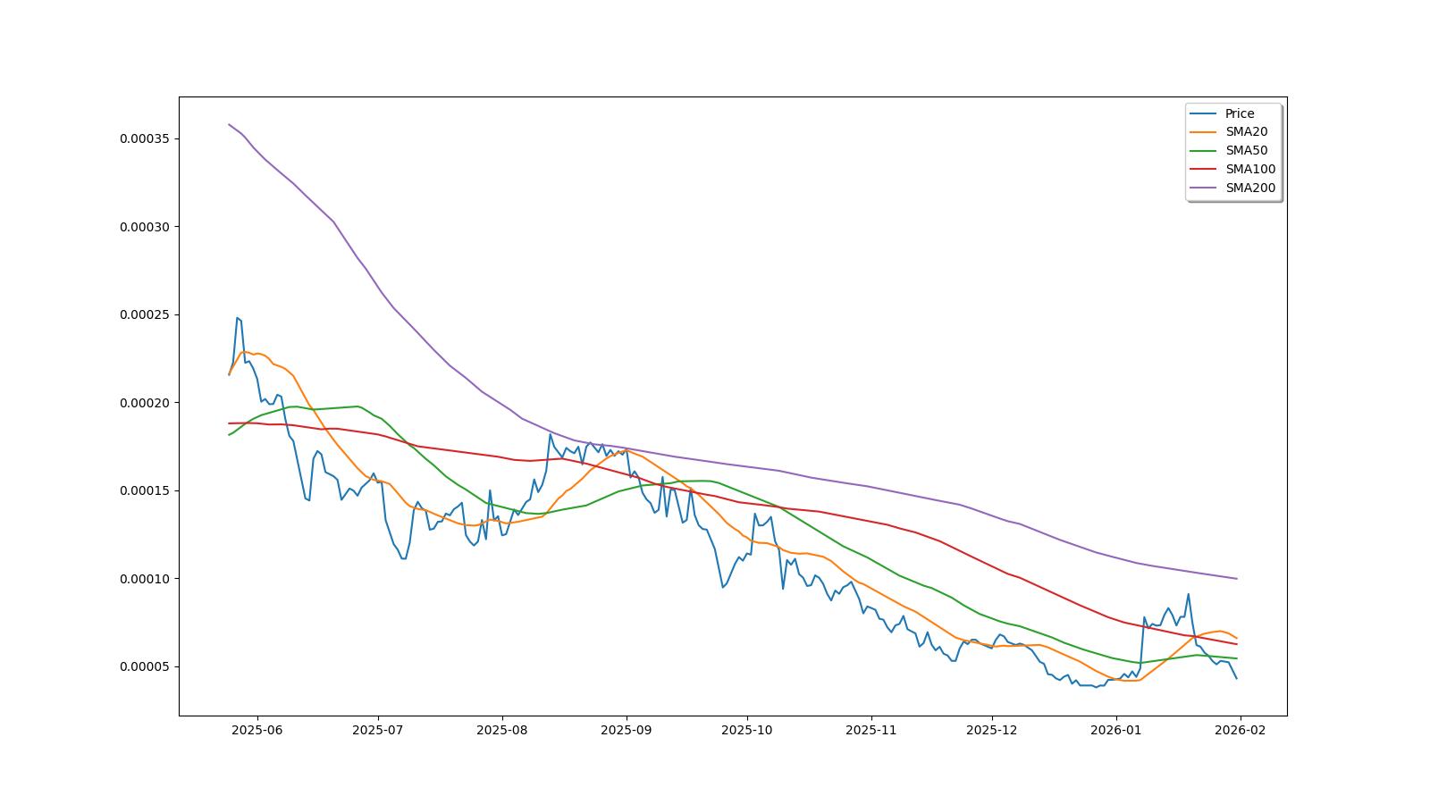Katana Inu Simple Moving Averages