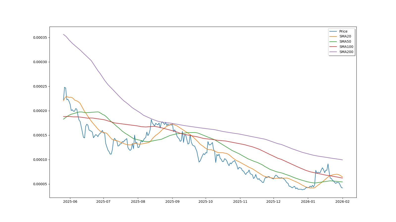 Katana Inu Simple Moving Averages