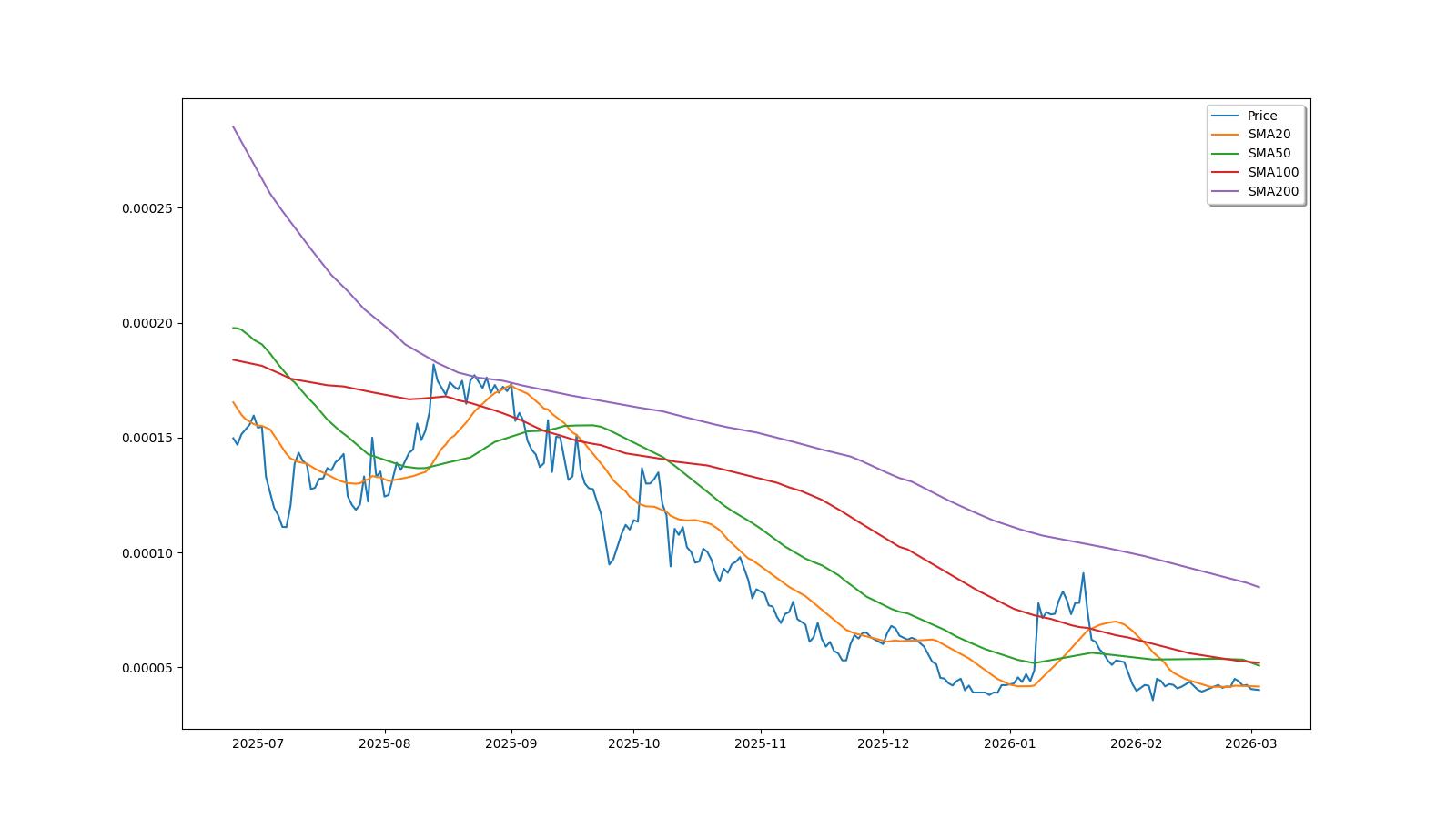 Katana Inu Simple Moving Averages