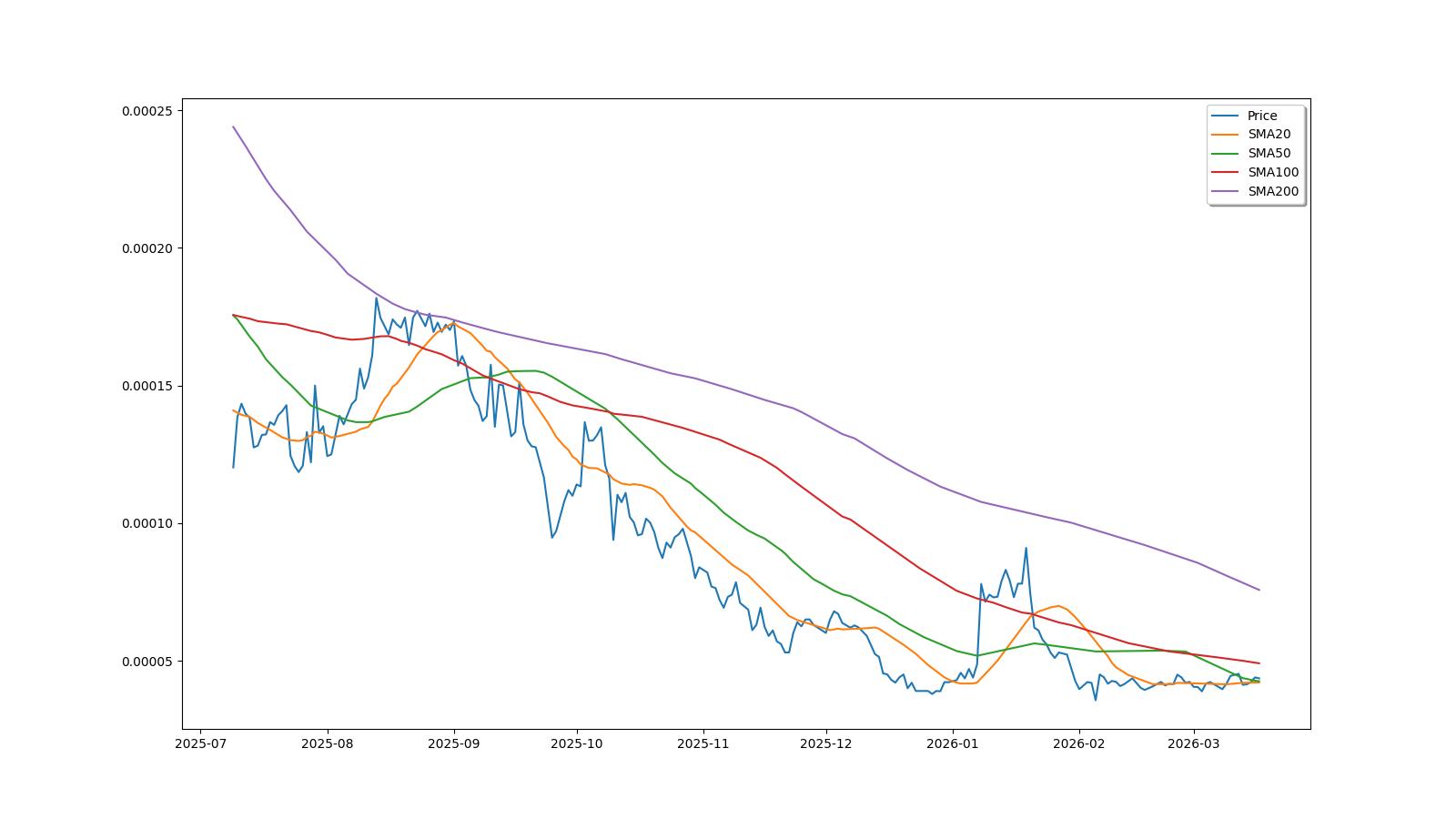 Katana Inu Simple Moving Averages