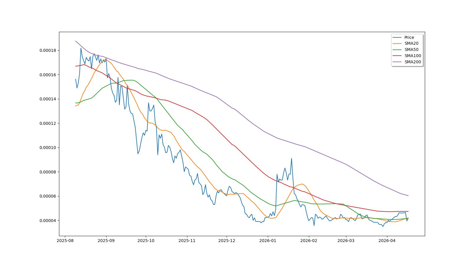 Katana Inu Simple Moving Averages