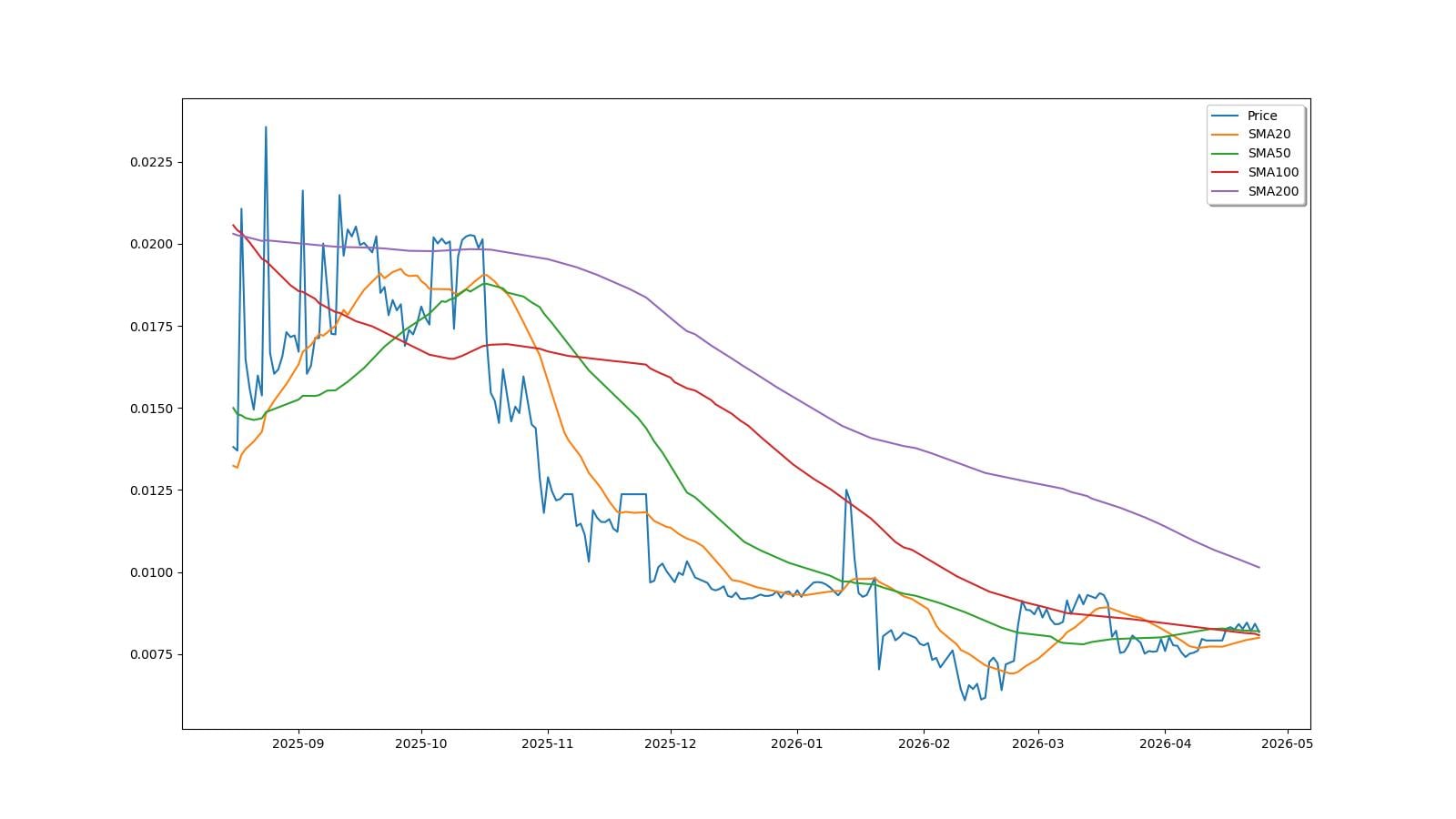 Kattana Simple Moving Averages