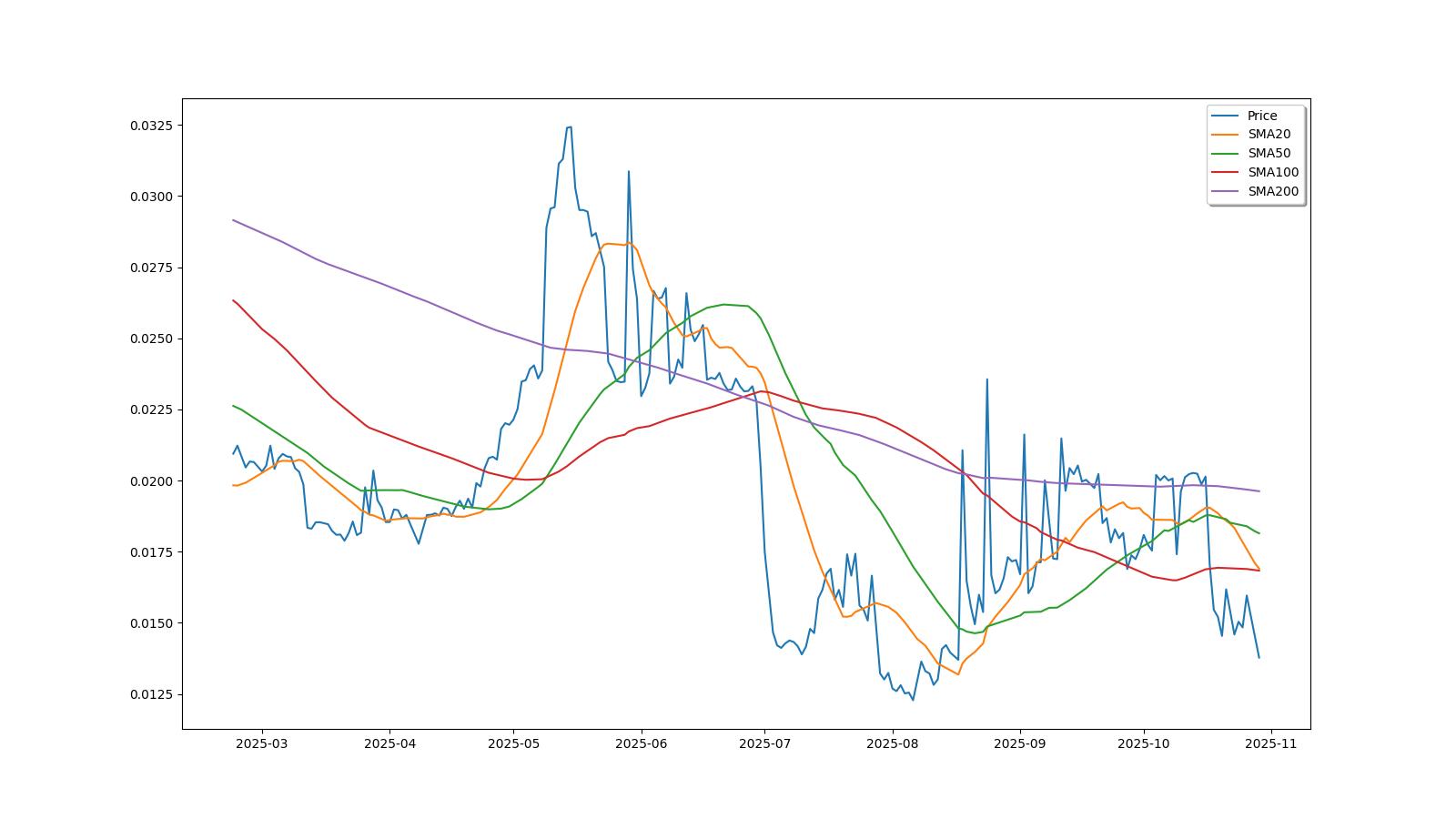 Kattana Simple Moving Averages