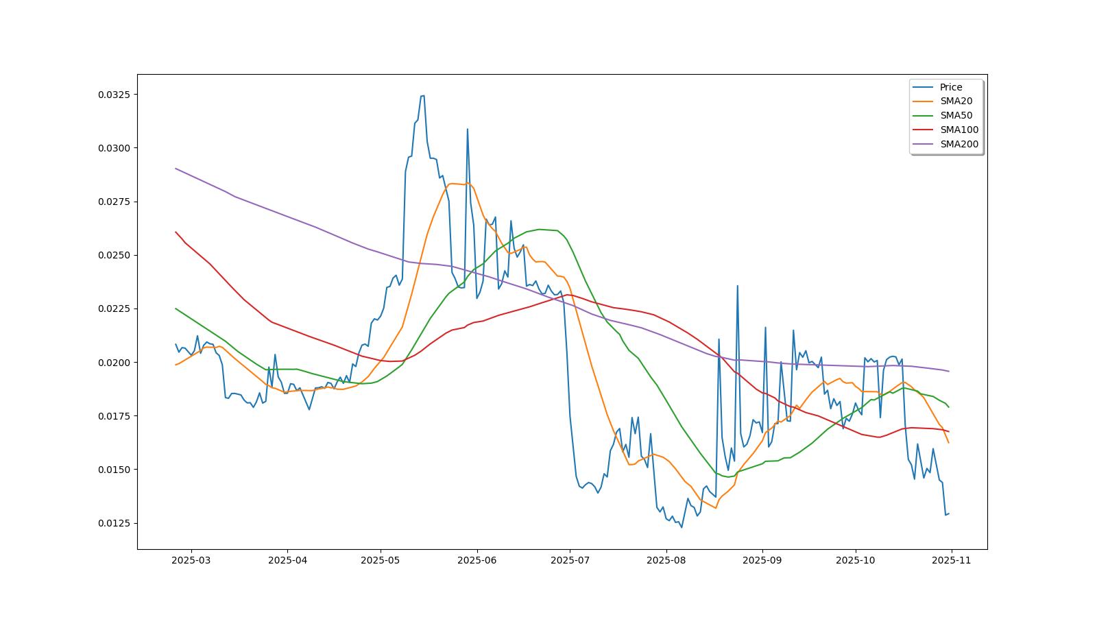 Kattana Simple Moving Averages