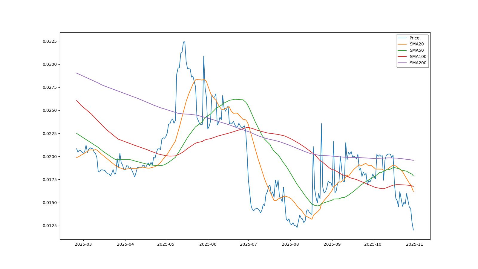 Kattana Simple Moving Averages