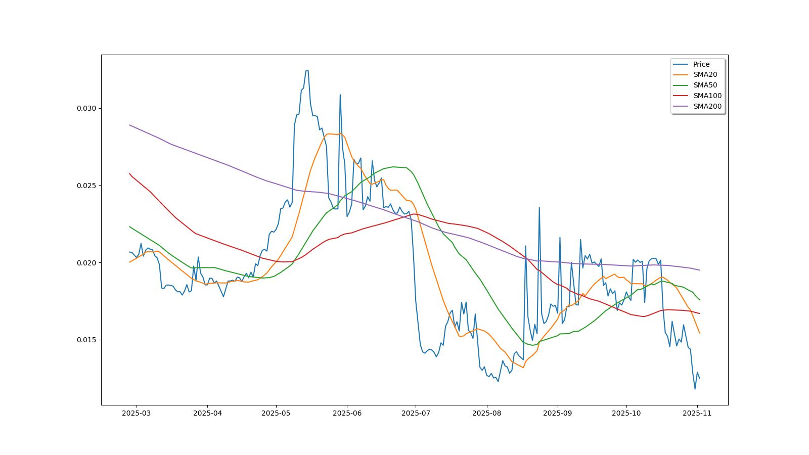 Kattana Simple Moving Averages