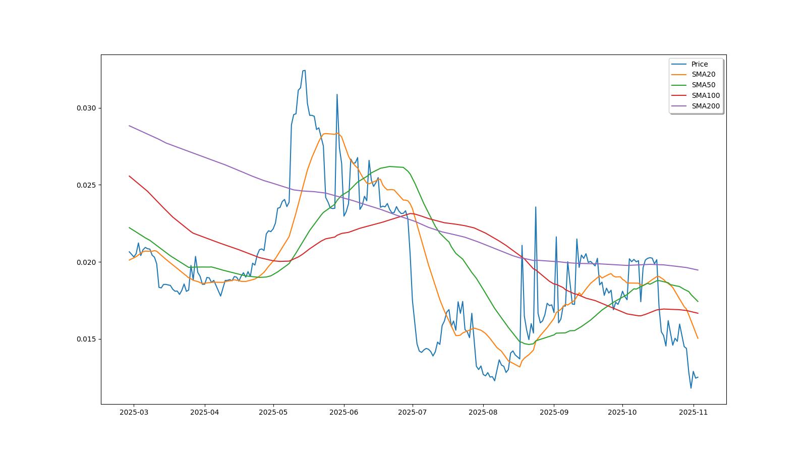 Kattana Simple Moving Averages