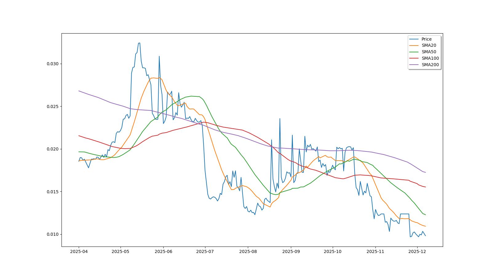 Kattana Simple Moving Averages