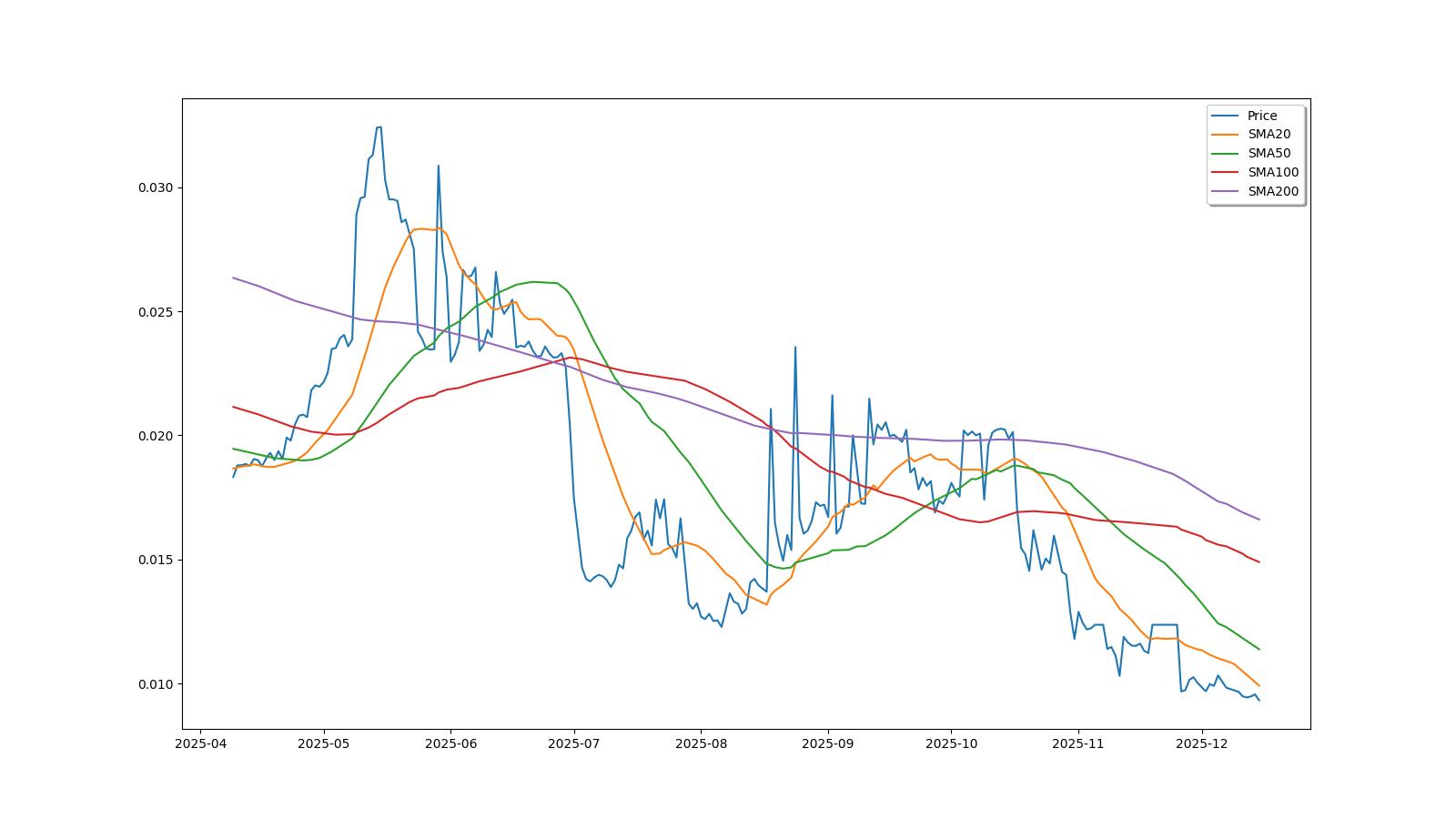 Kattana Simple Moving Averages