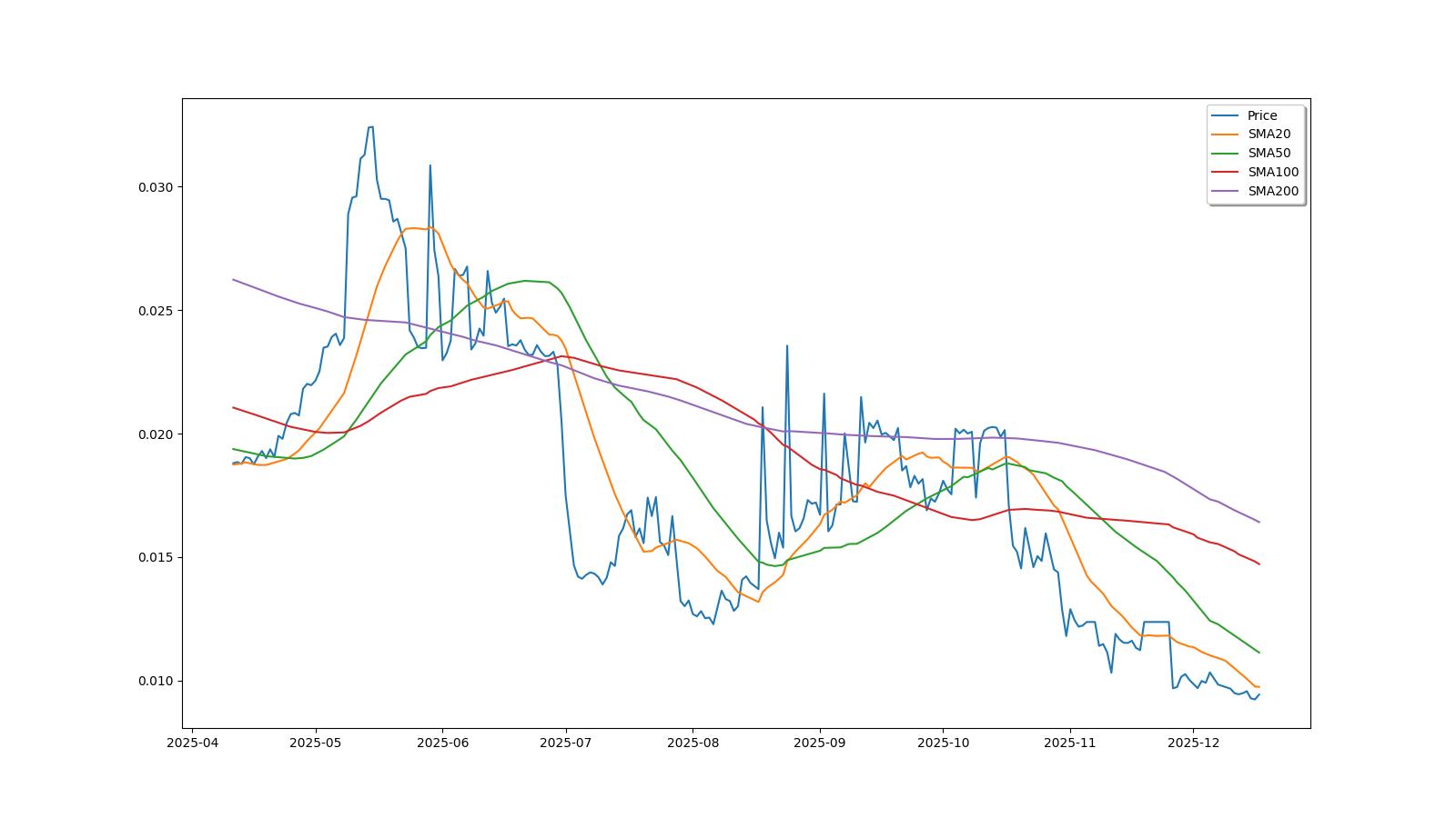 Kattana Simple Moving Averages