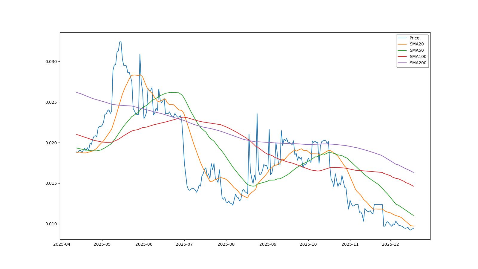 Kattana Simple Moving Averages