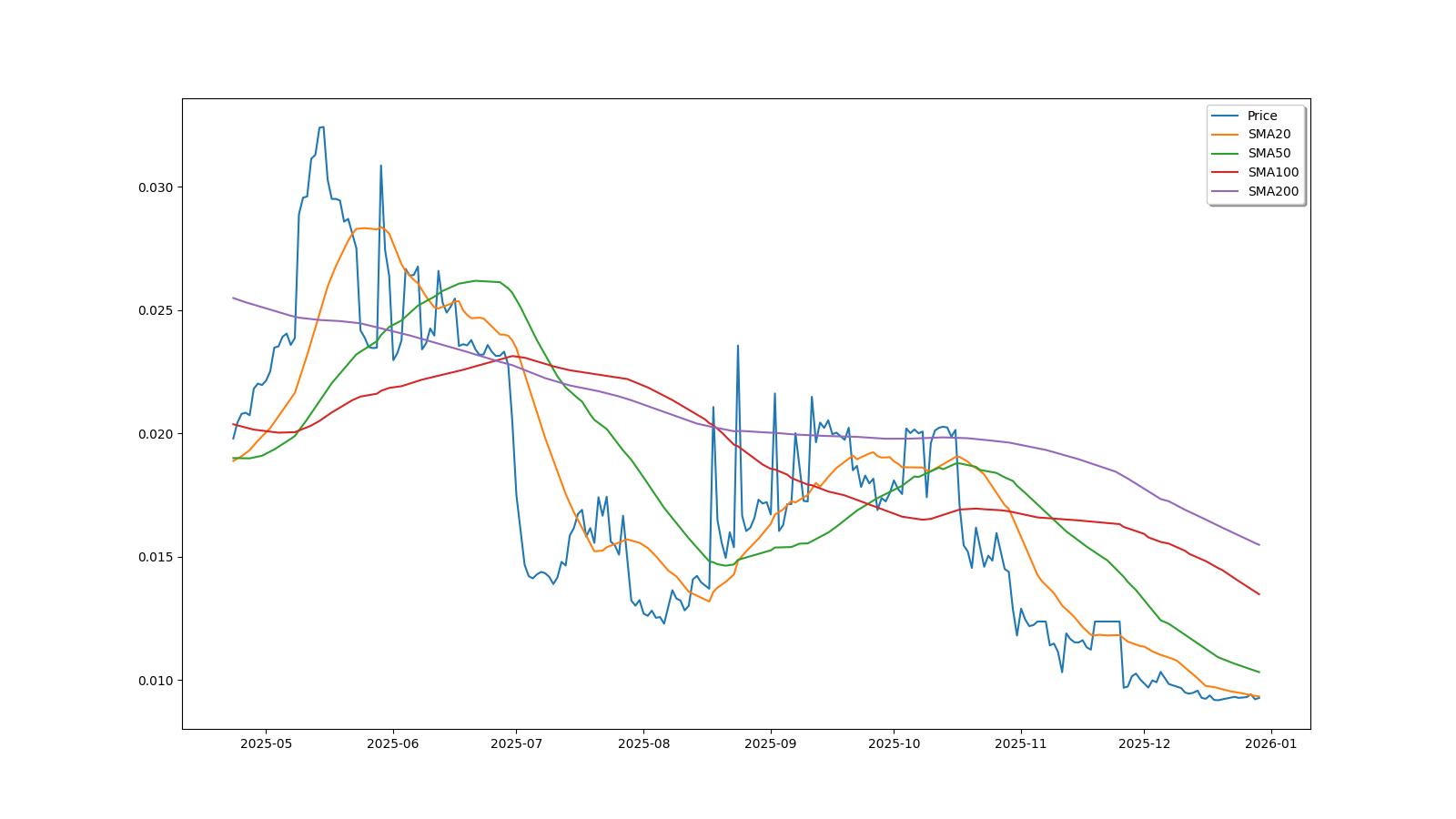 Kattana Simple Moving Averages