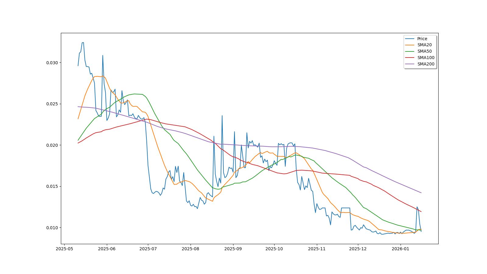 Kattana Simple Moving Averages