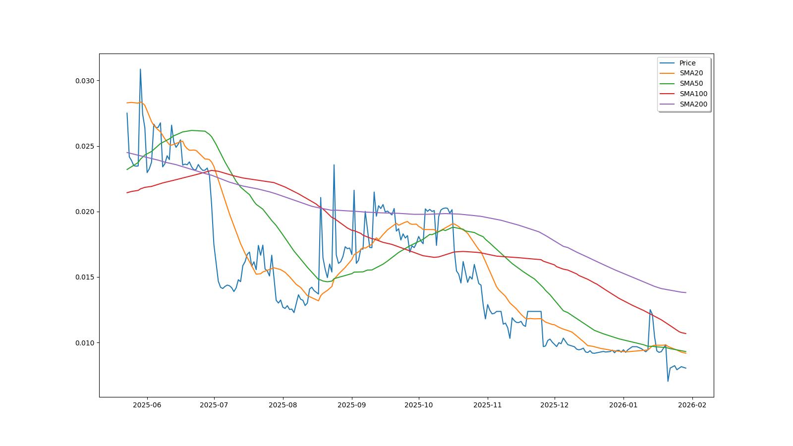 Kattana Simple Moving Averages