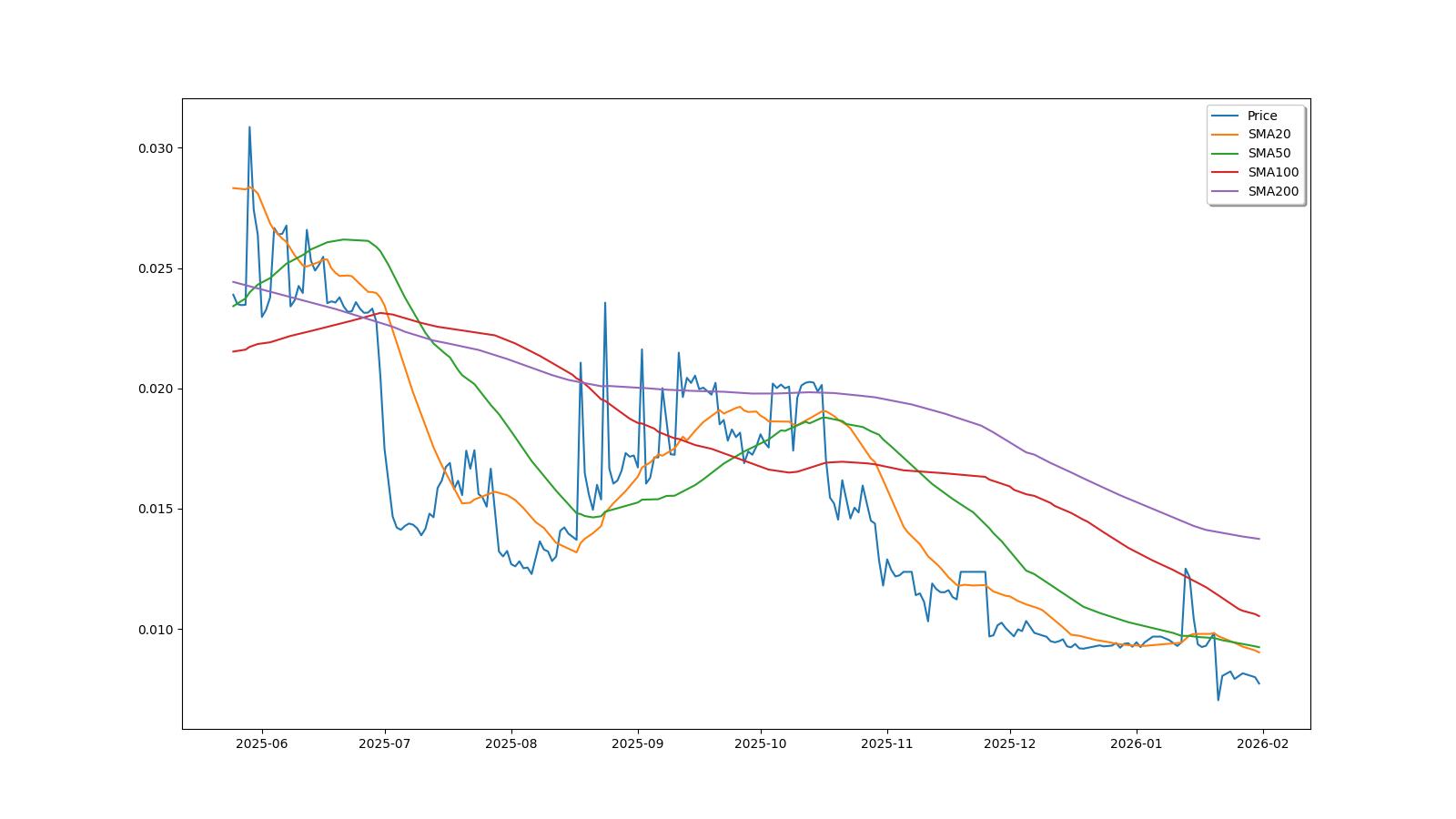 Kattana Simple Moving Averages