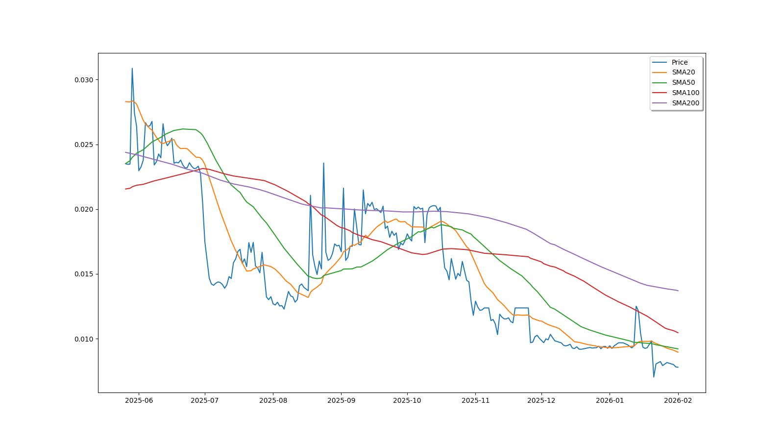 Kattana Simple Moving Averages