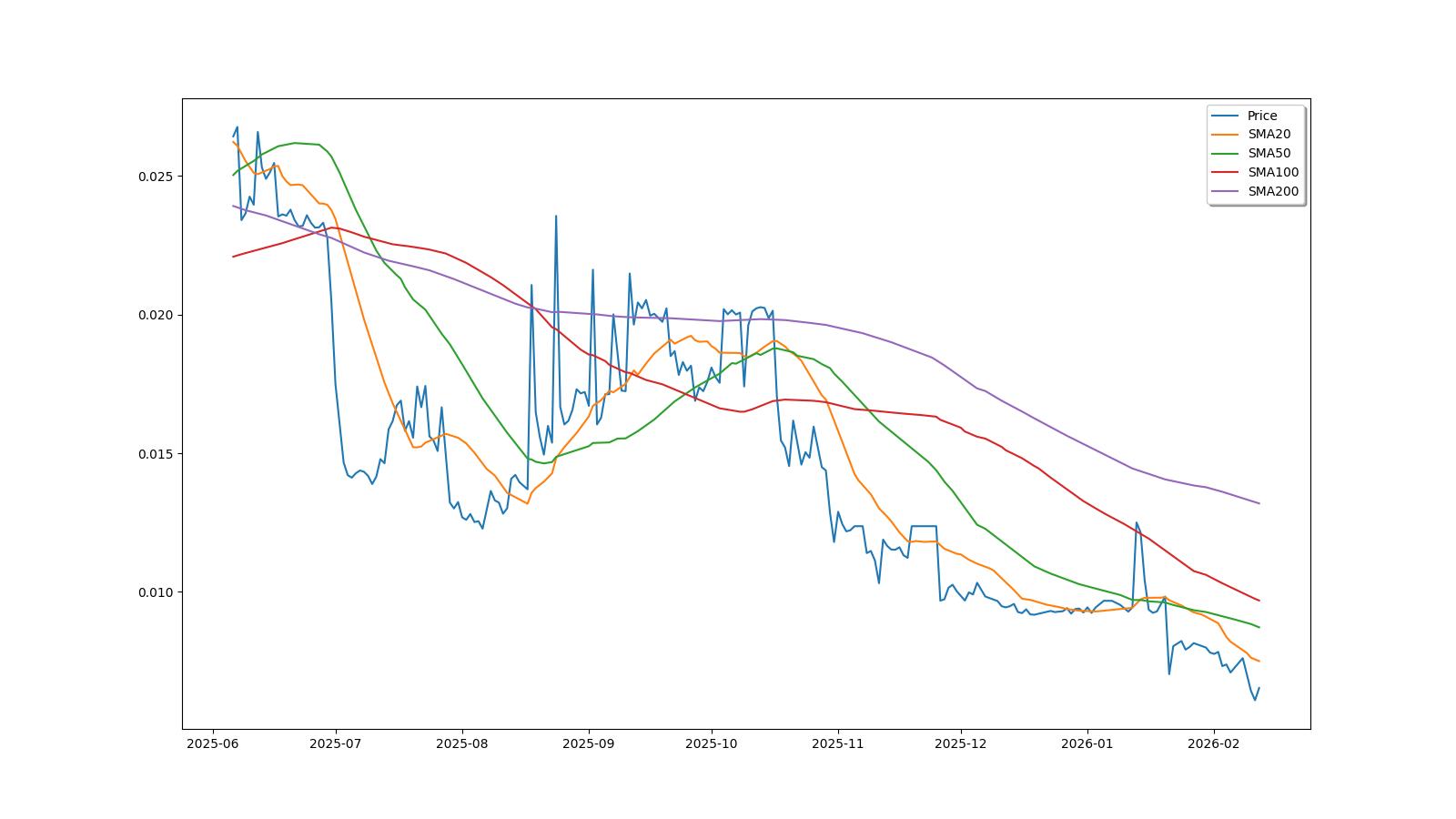 Kattana Simple Moving Averages