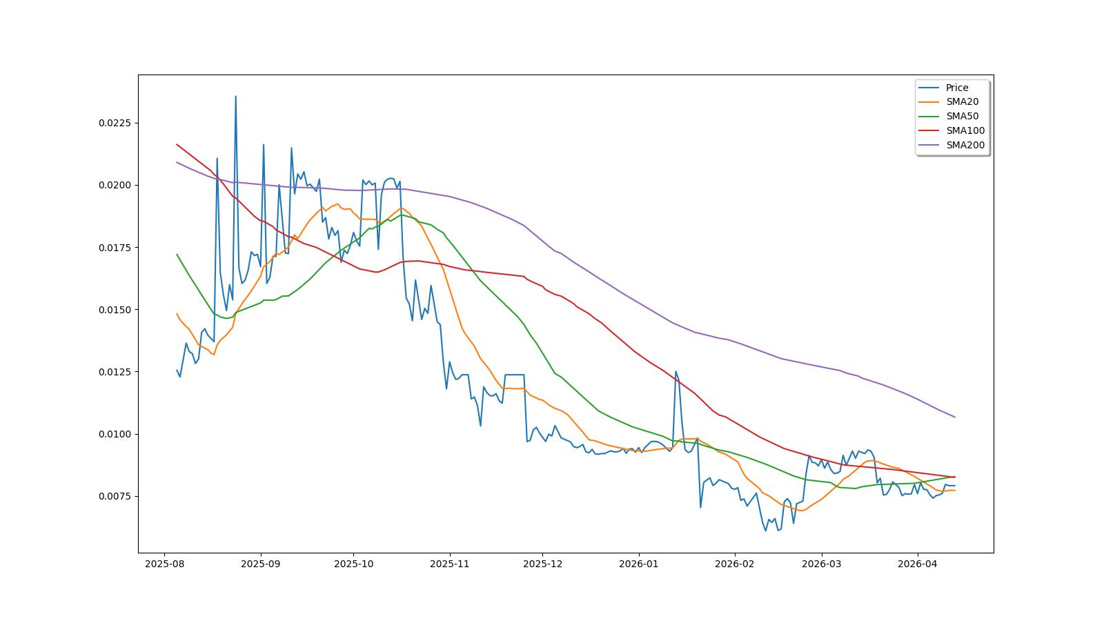 Kattana Simple Moving Averages